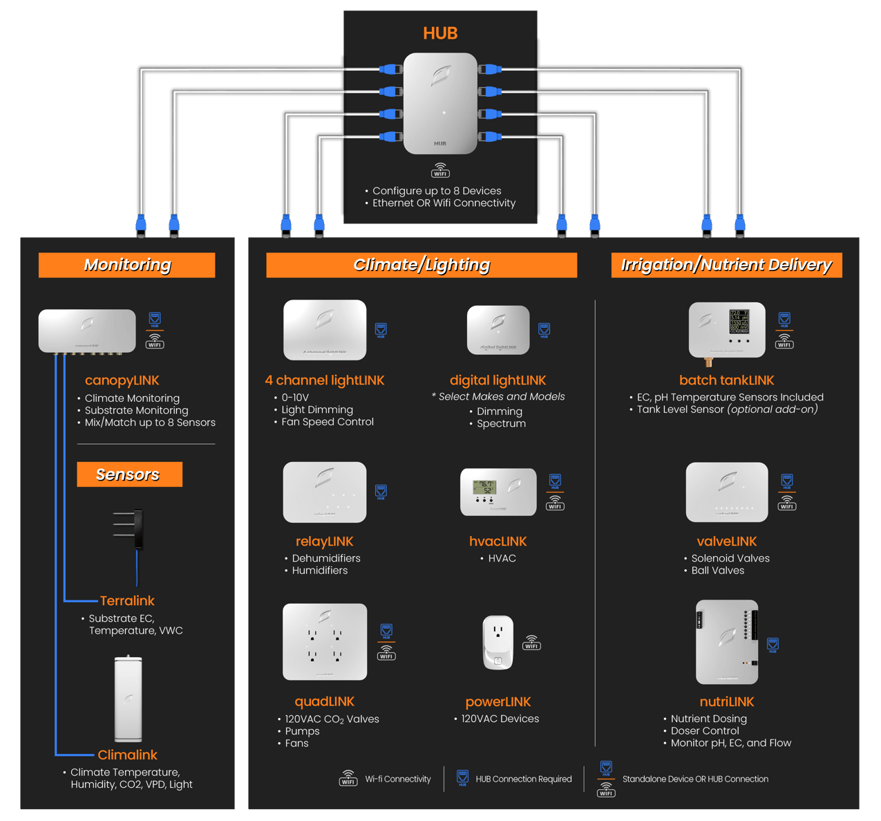 Introducing LINKS by Growlink