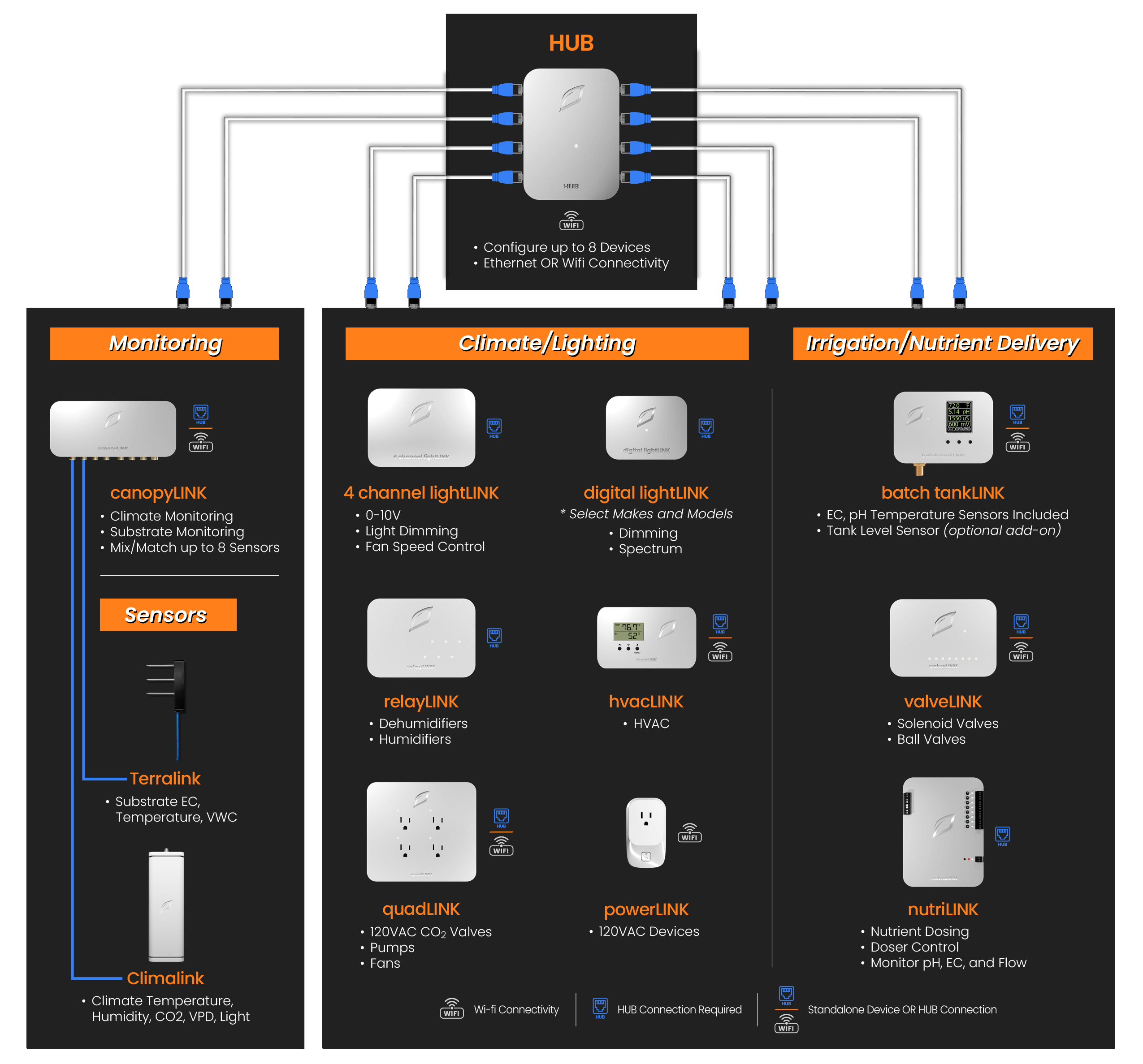 Introducing LINKS by Growlink